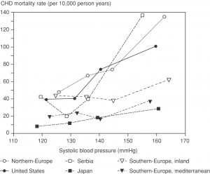 Blood pressure and cardiovascular disease – Seven Countries Study