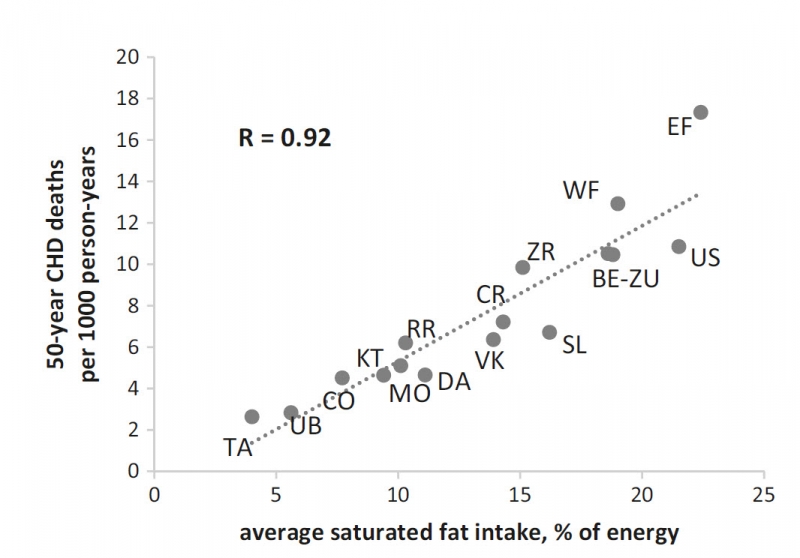 Average saturated fat intake and 50-year coronary heart disease ...