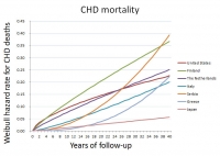 Country trends – Seven Countries Study