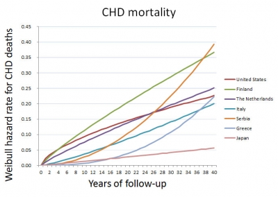 Country trends – Seven Countries Study