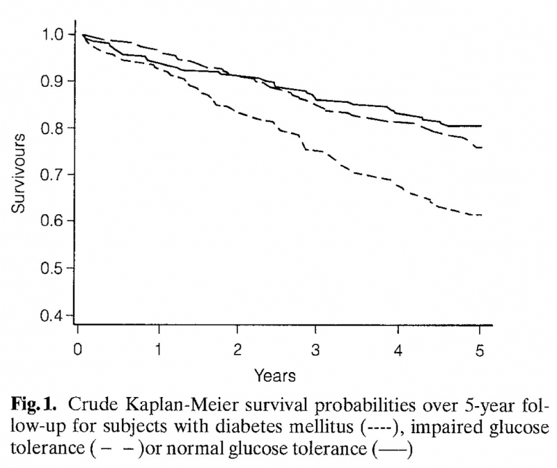 Glucose tolerance, diabetes at entry and all-cause mortality in elderly ...